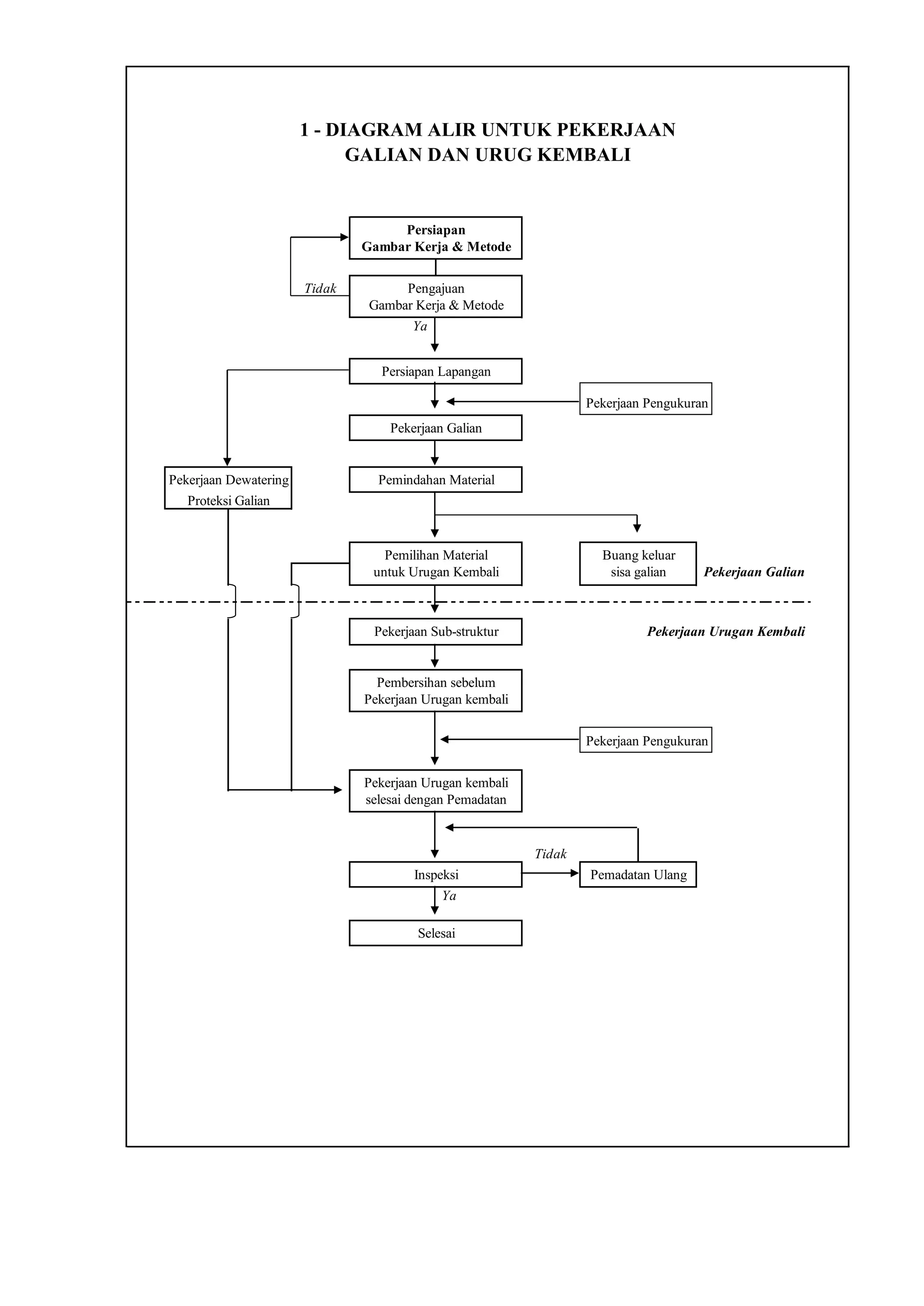 Metode teknis dan flow chart of work | PDF