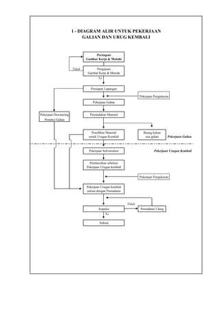 Metode teknis dan flow chart of work | PDF