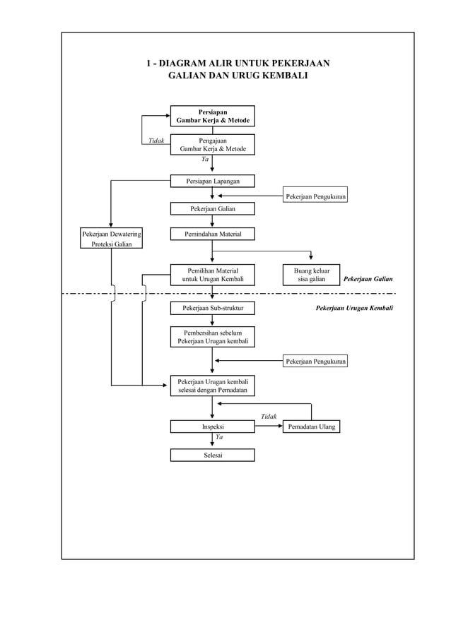 Metode teknis dan flow chart of work | PDF