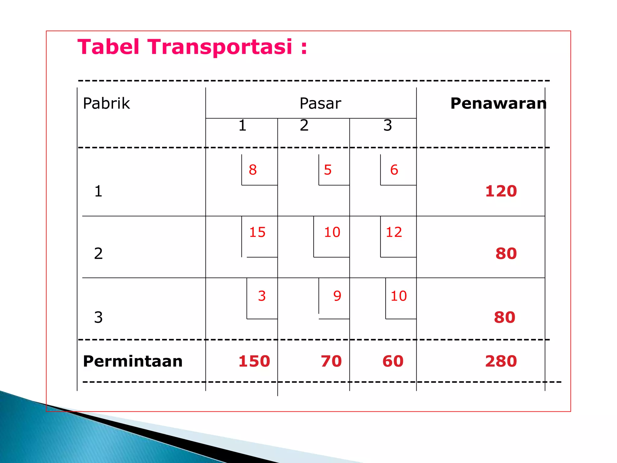 Metode transportasi | PPTX