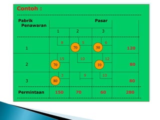 Metode transportasi | PPTX