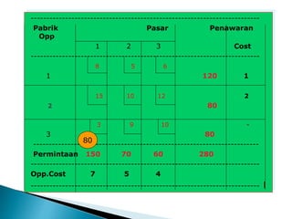 Metode transportasi | PPTX