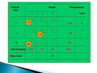Metode transportasi | PPTX