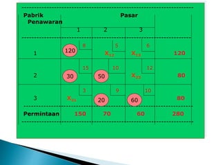 Metode transportasi | PPTX