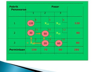 Metode transportasi | PPTX