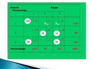 Metode transportasi | PPTX