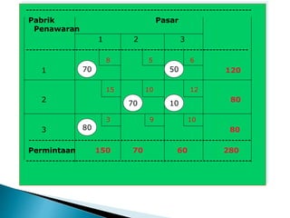 Metode transportasi | PPTX