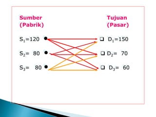Metode transportasi | PPTX