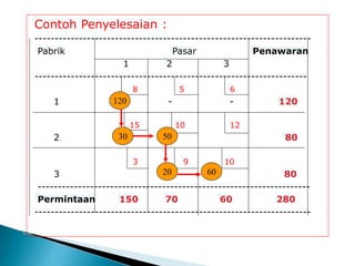 Metode transportasi | PPTX