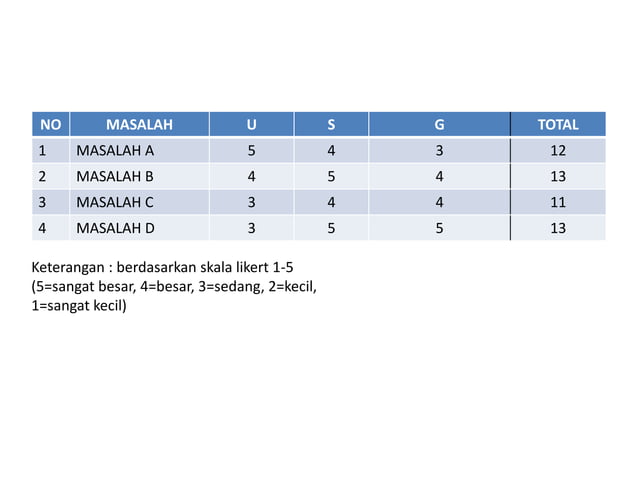 Metode usg urgensi_seriousness_growth | PPTX