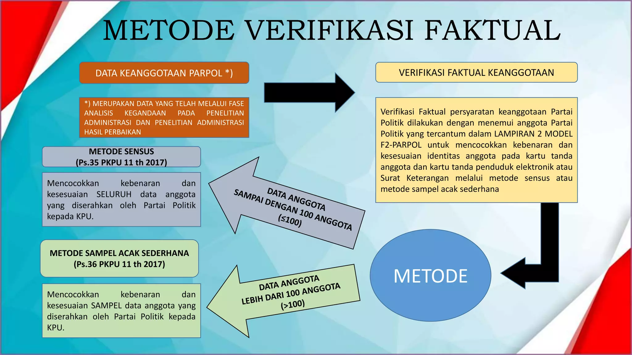 METODE VERIFIKASI FAKTUAL pak zainan.ppt