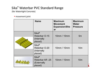 waterstop metode kerja dilapangan seperti apa | PDF | Chemistry | Science