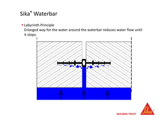 waterstop metode kerja dilapangan seperti apa | PDF | Chemistry | Science