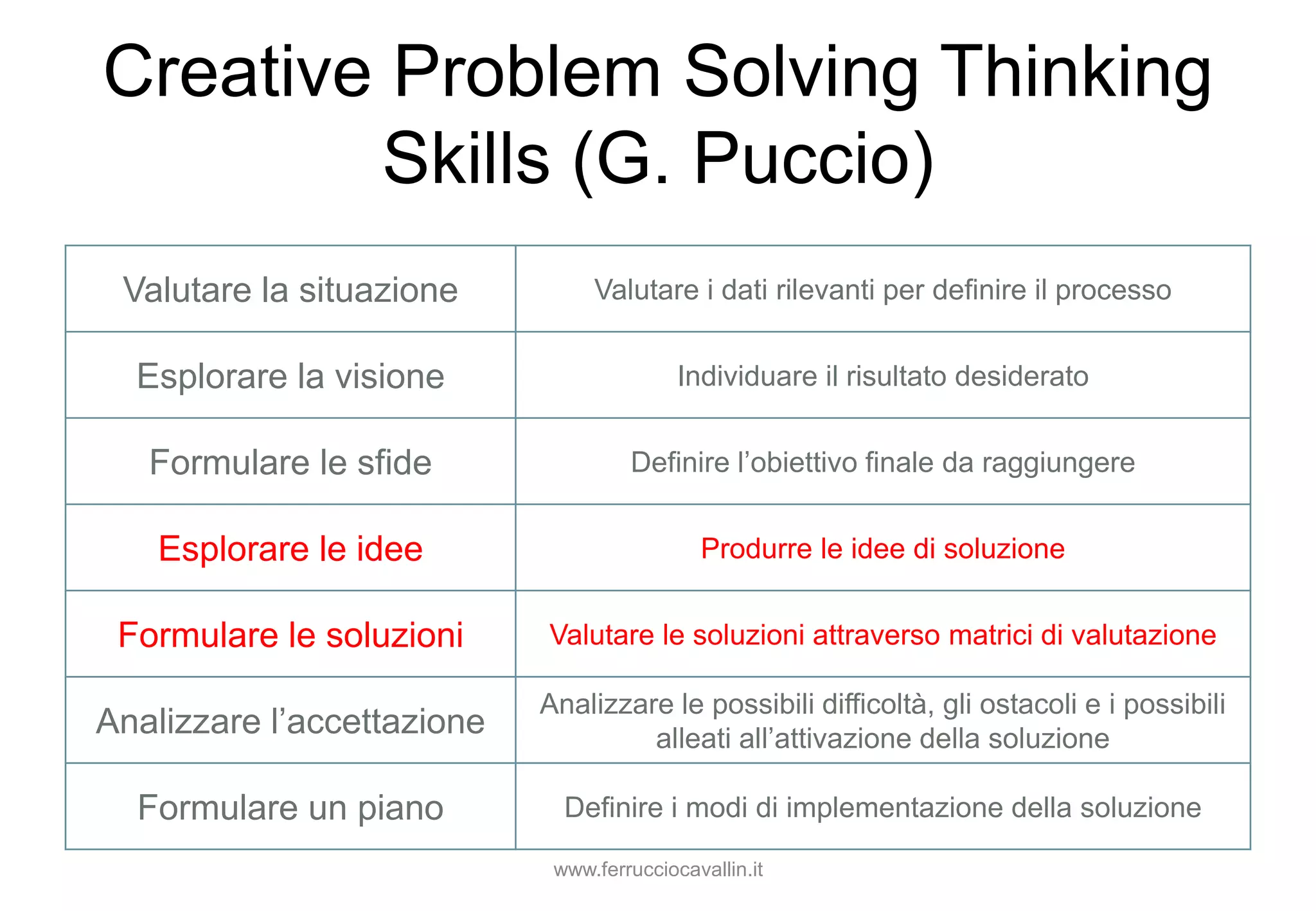 Metodi strutturati di problem solving creativio | PPT