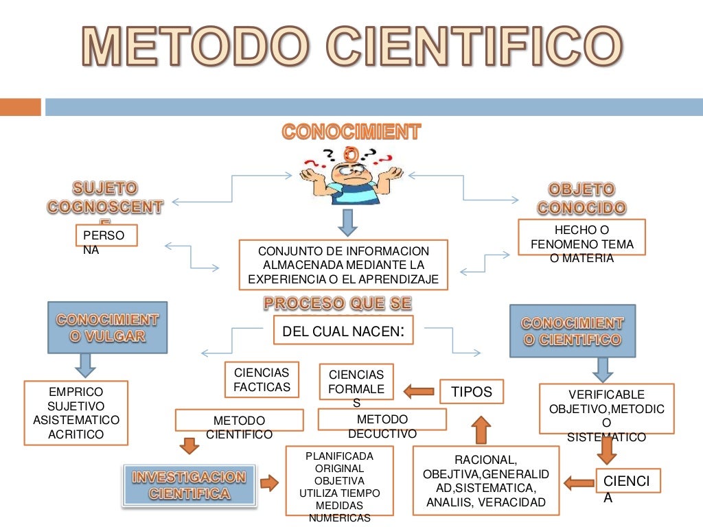 Metodo Cientifico Images