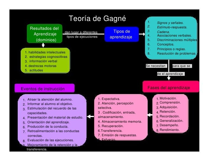 Metodo de aprendizaje robert gagne