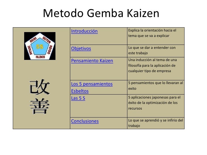 Metodo gemba kaizen Metodo gemba kaizen