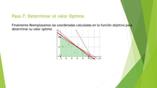 Metodo grafico , que es, en que cosnsite, ejemplos ...