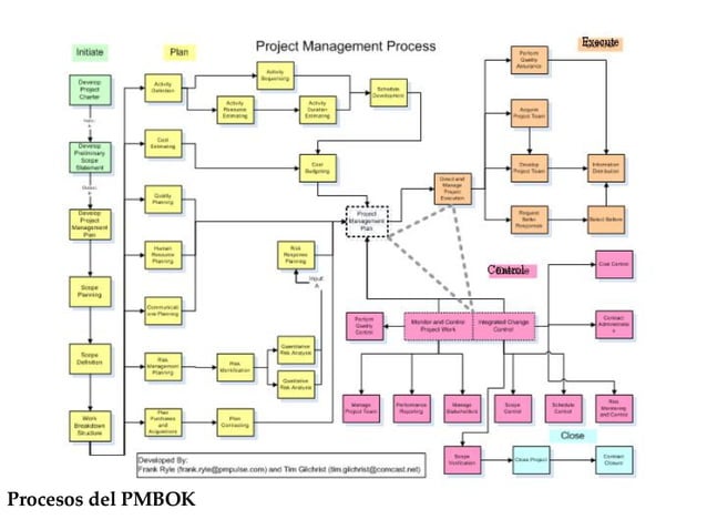 MetodologíA. Project Management Institute (Pmbok)
