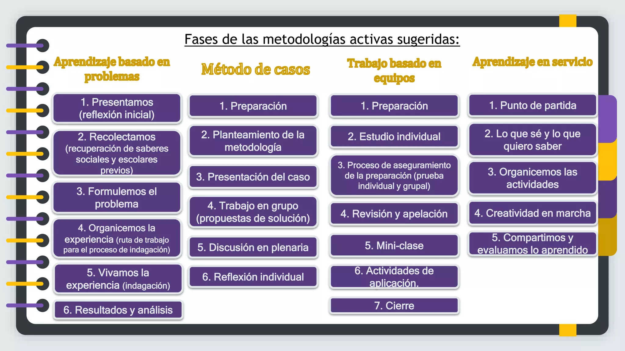 Metodologías Activas