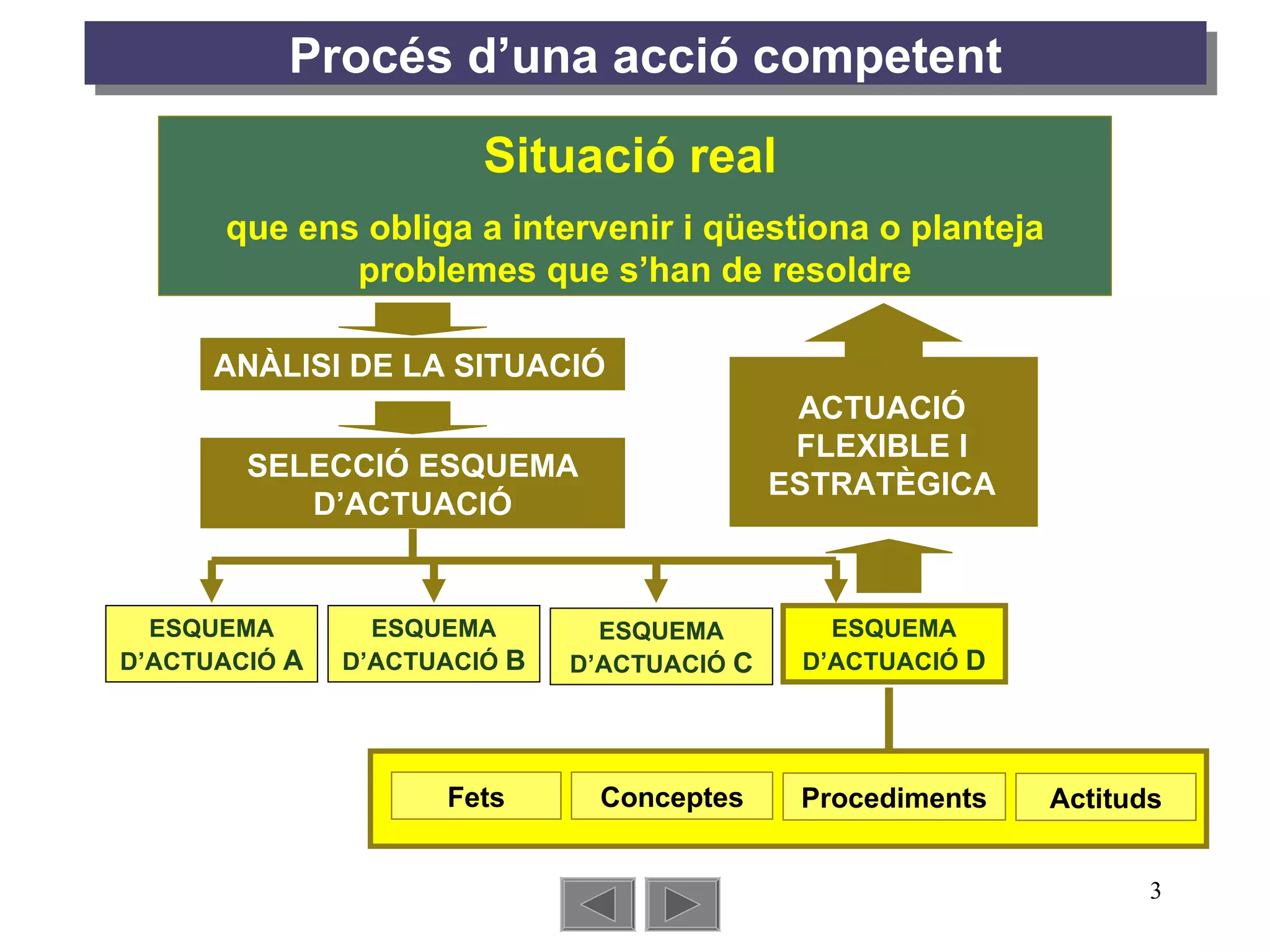 Metodologia Competencies Zabala | PPT