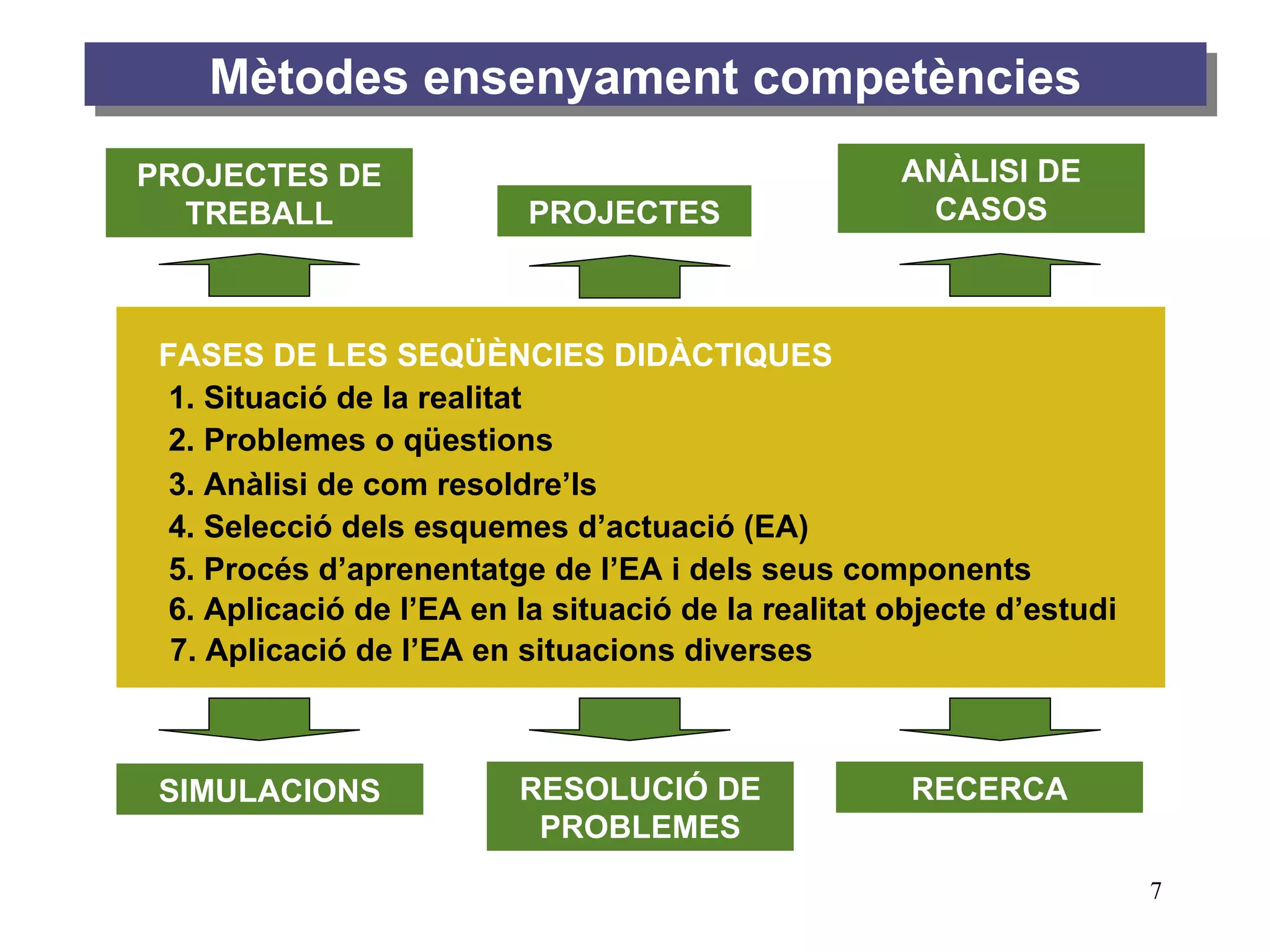 Metodologia Competencies Zabala | PPT
