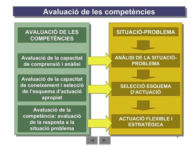 Metodologia Competencies Zabala | PPT