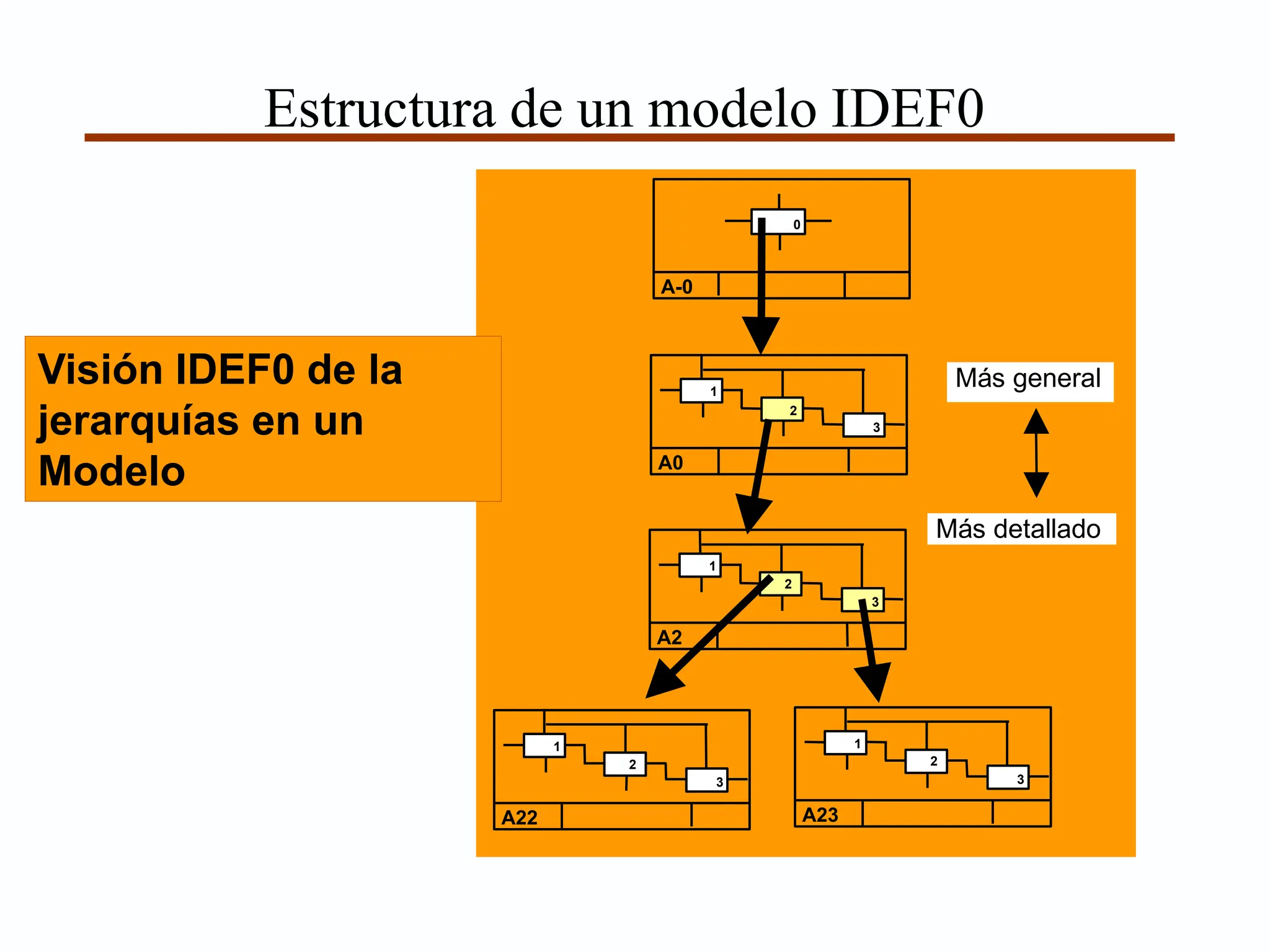 Metodología de Modelado de Procesos con IDEF0 | PPT
