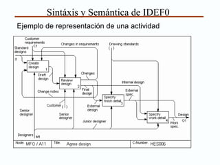 Metodología de Modelado de Procesos con IDEF0 | PPT