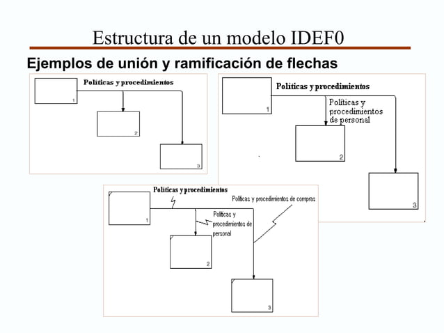 Metodología de Modelado de Procesos con IDEF0 | PPT