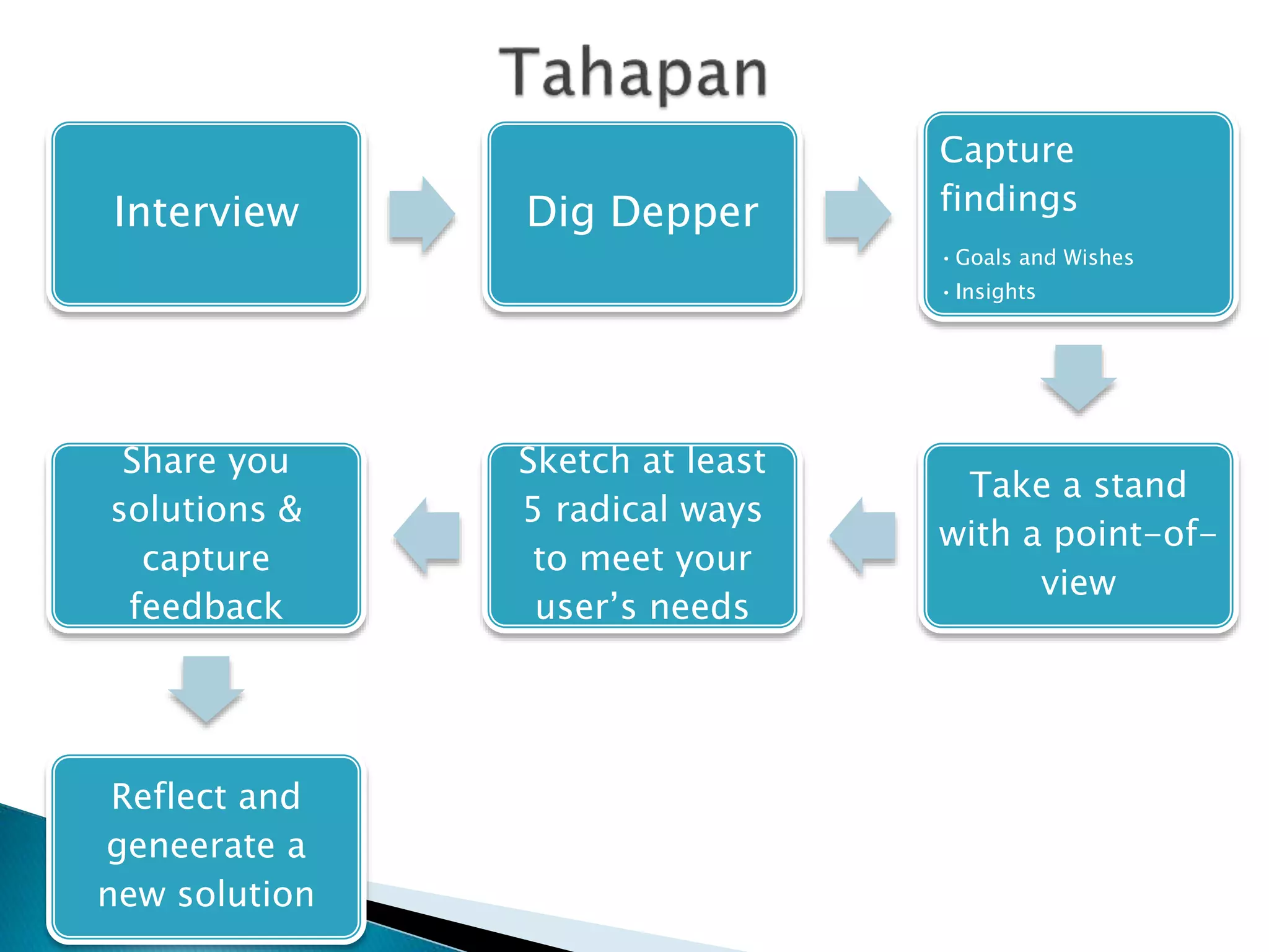 Metodologi desain | PPTX