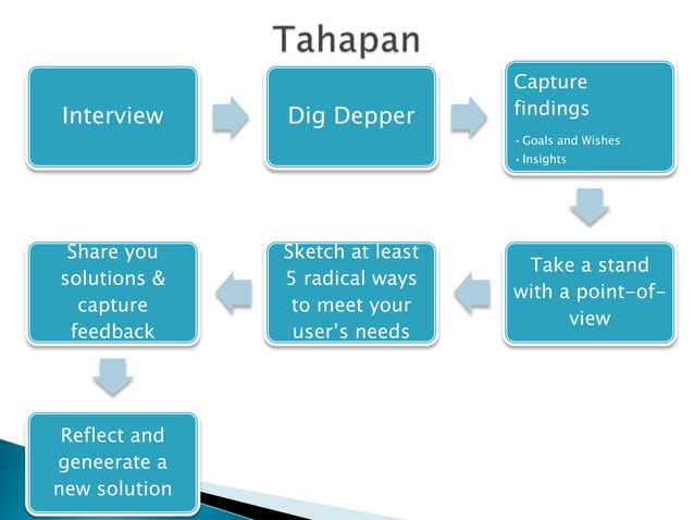 Metodologi desain | PPTX