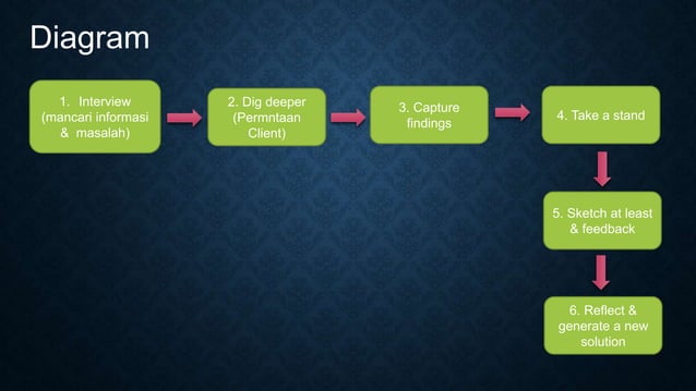 Metodologi desain | PPTX