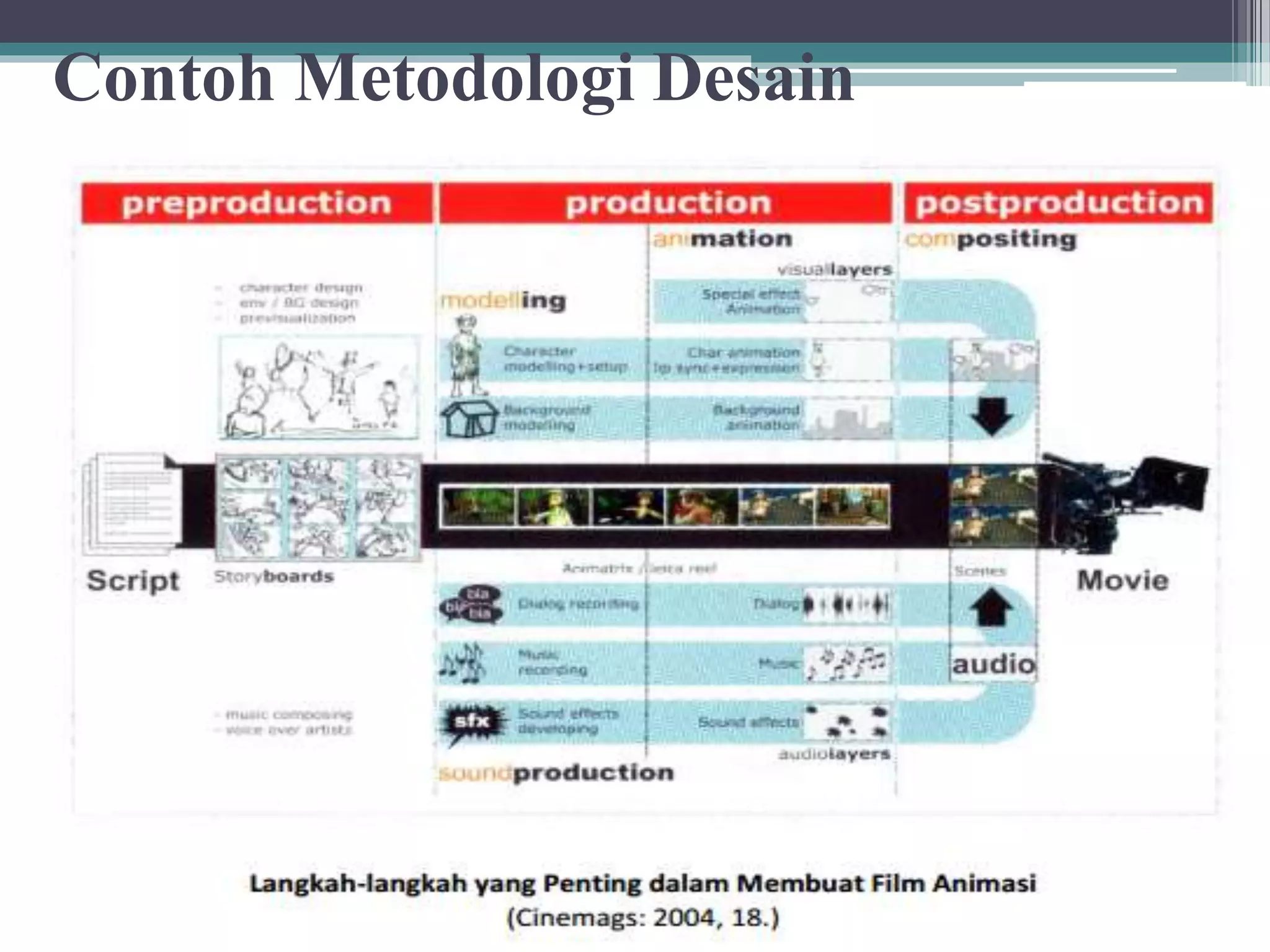 Metodologi desain kelompok 3 | PPT
