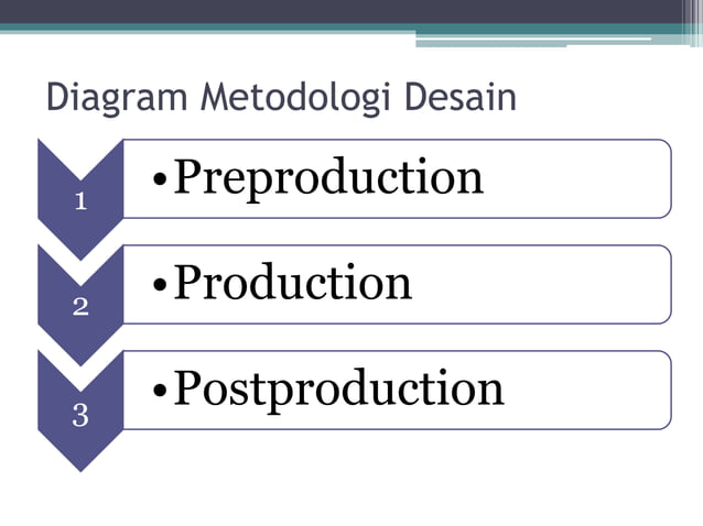 Metodologi desain kelompok 3 | PPT