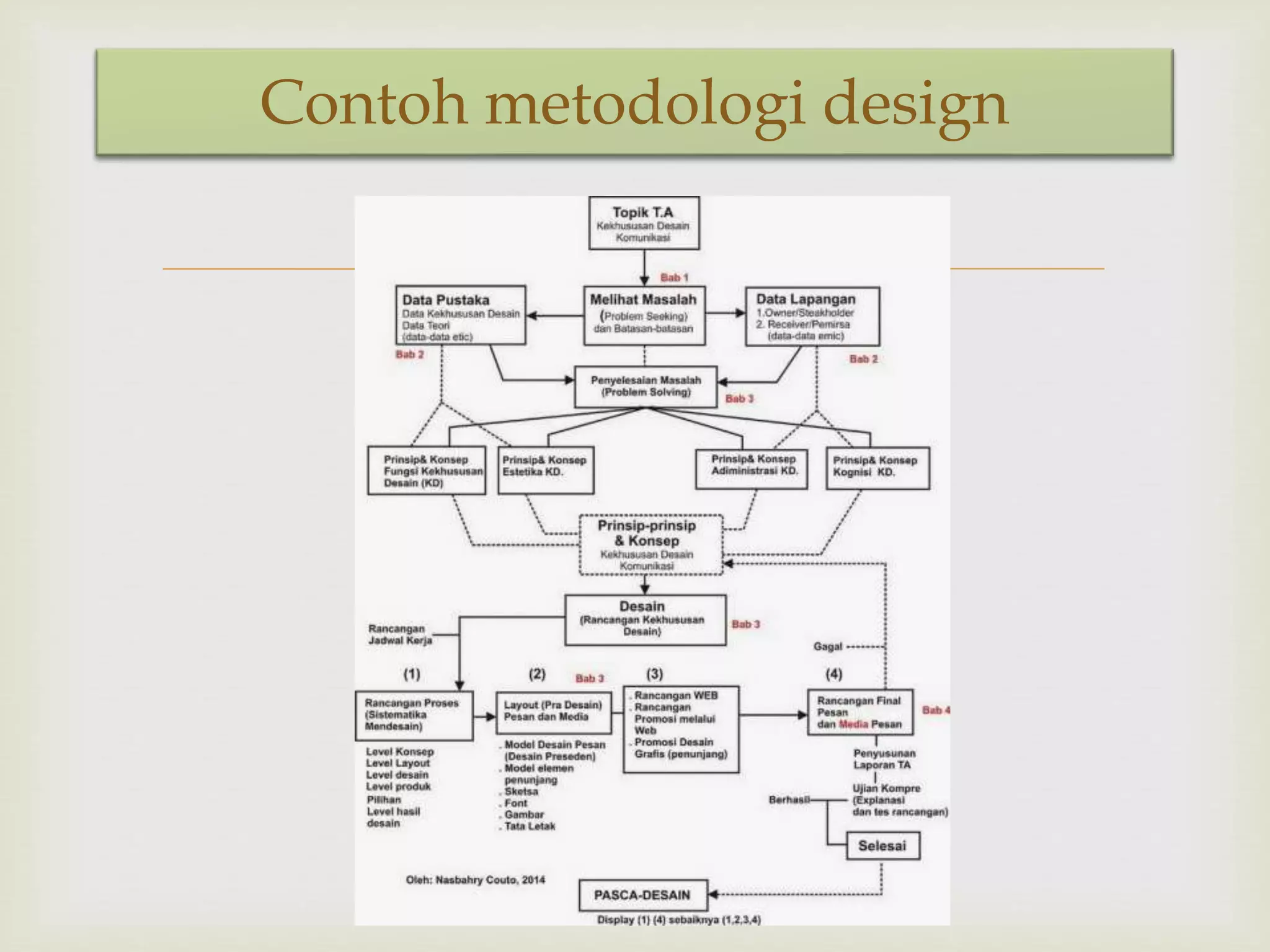 Metodologi Desain Kelompok 7 | PPT