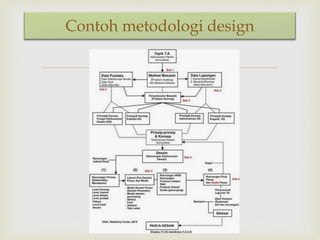 Metodologi Desain Kelompok 7 | PPT