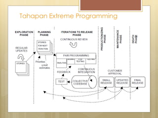 Metodologi extreme programming | PPTX