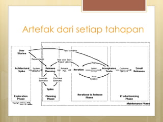 Metodologi extreme programming | PPTX