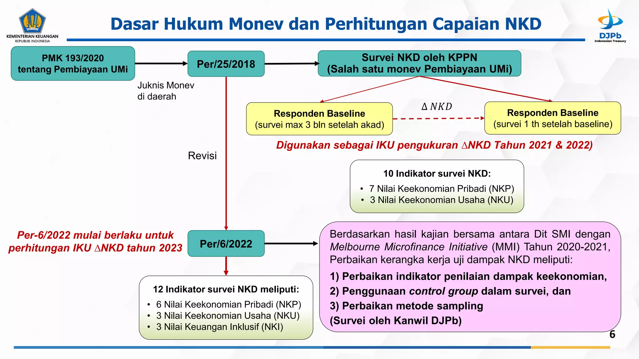 Metodologi Monev dan Pengukuran NKD Pembiayaan UMi 30052023 (1).pdf