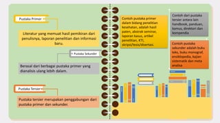 Cara Menyusun Tinjauan Pustaka dan Jenis serta Rancangan Penelitian ...
