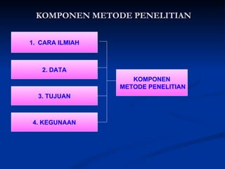 Metodologi Penelitian (Filsafat, Hakikat, Dan Metode Ilmiah) | PPT