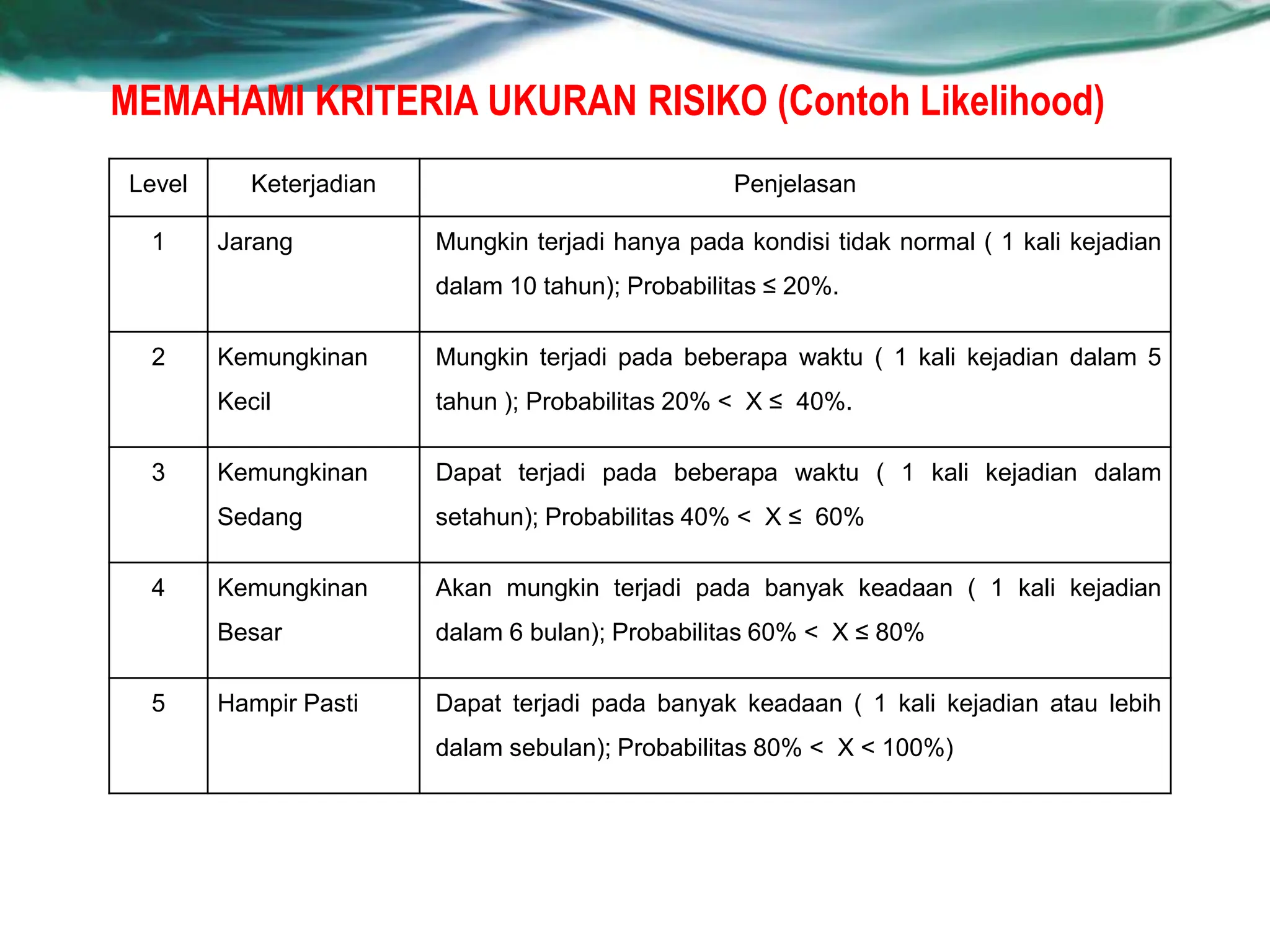 METODOLOGI PENETAPAN RISK APPETITE- RISK TOLERANCE-261115.ppt