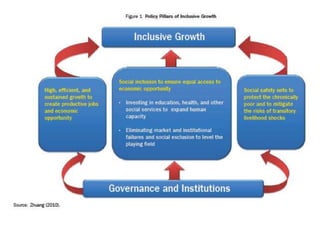 inclusive growth methodology | PPTX | Debated Sensitive Social Issues ...