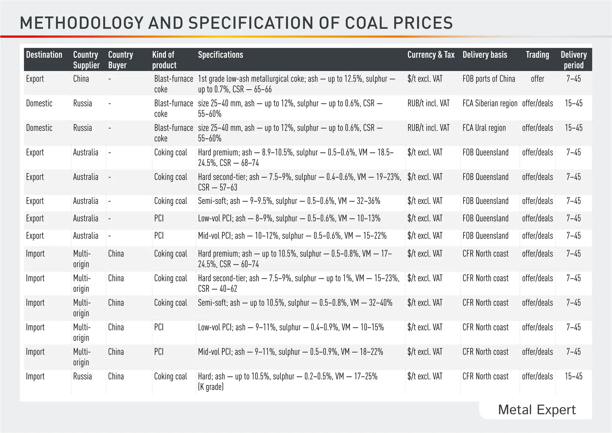 Metodology Coal Specification of coal prices | PDF