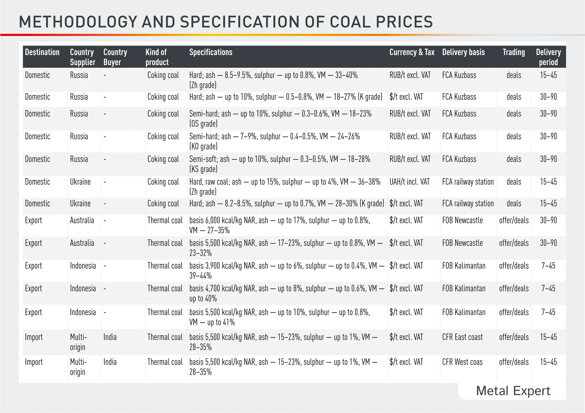 Metodology Coal Specification of coal prices | PPT
