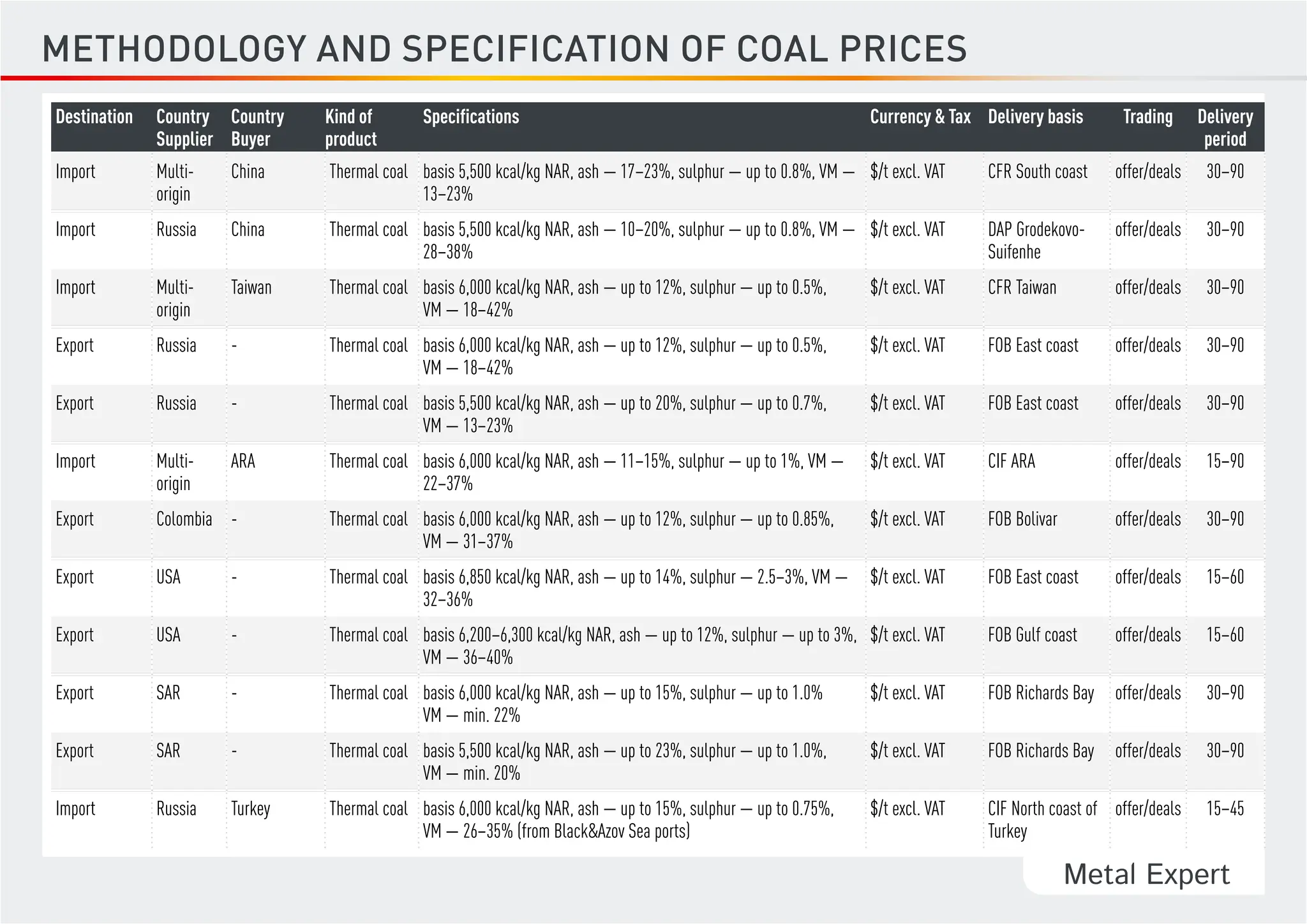 Metodology Coal Specification of coal prices | PDF