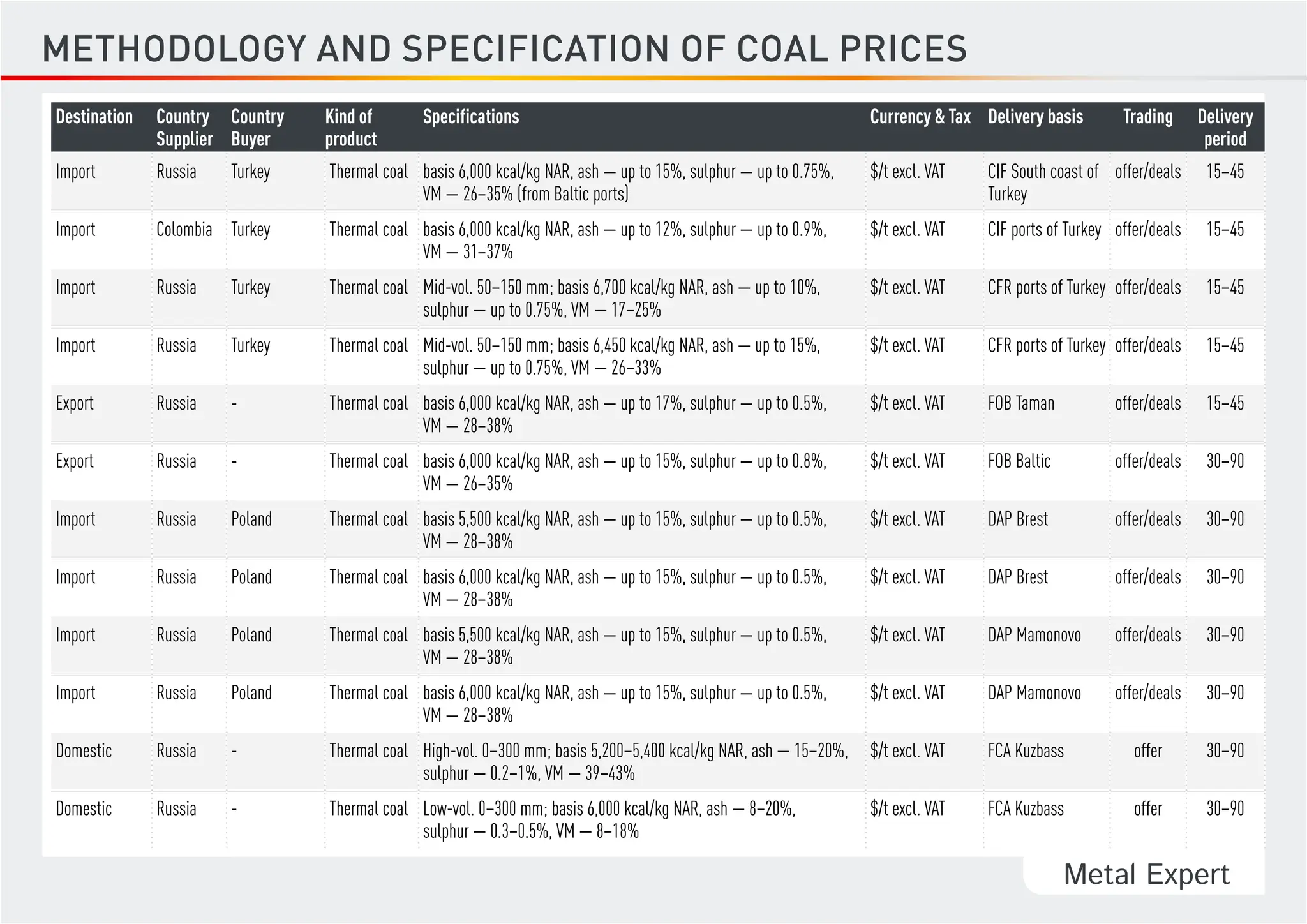 Metodology Coal Specification of coal prices | PDF