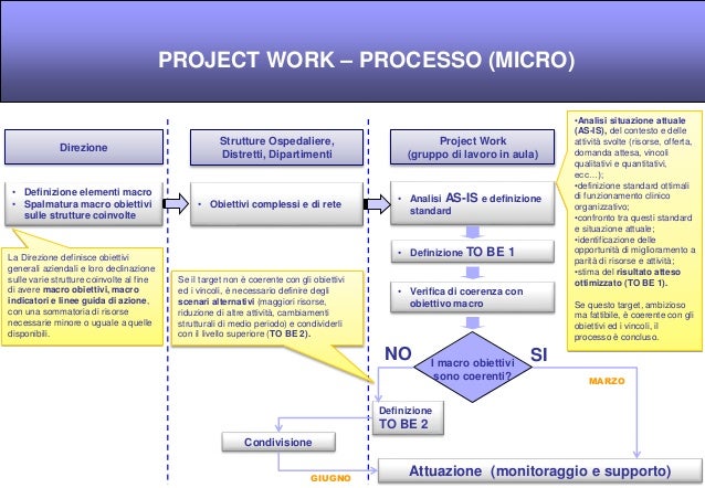 Metodo project work turra presentazione