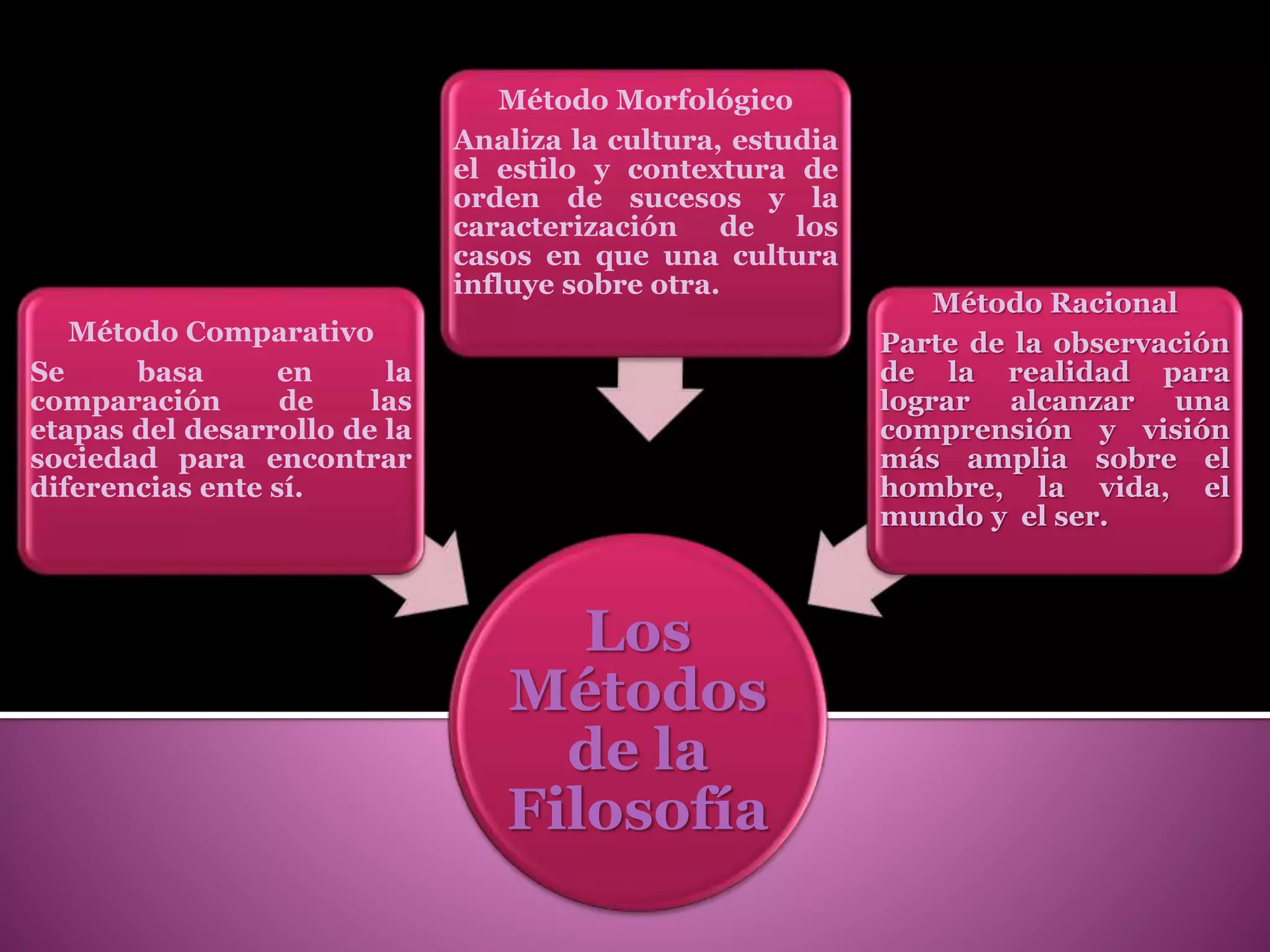 Metodos de la filosofia | PPT